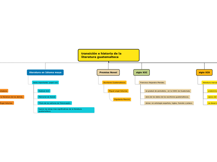 transición e historia de la literatura gua...- Mind Map